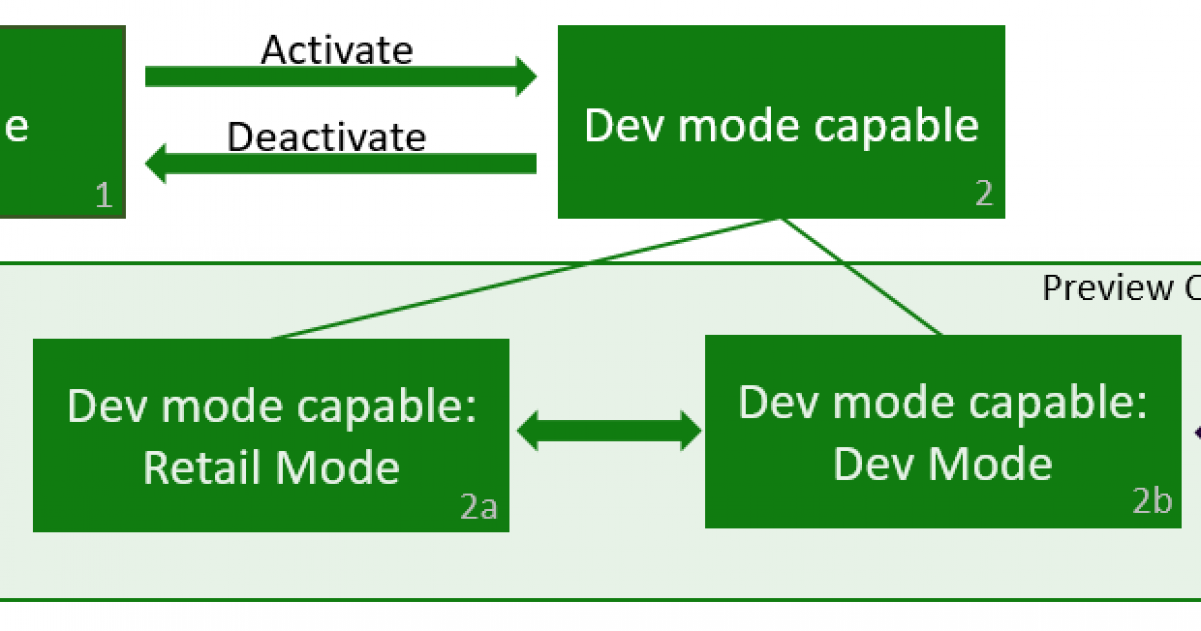Turn Your Xbox One Into a dev kit With Latest Update | GameGrin
